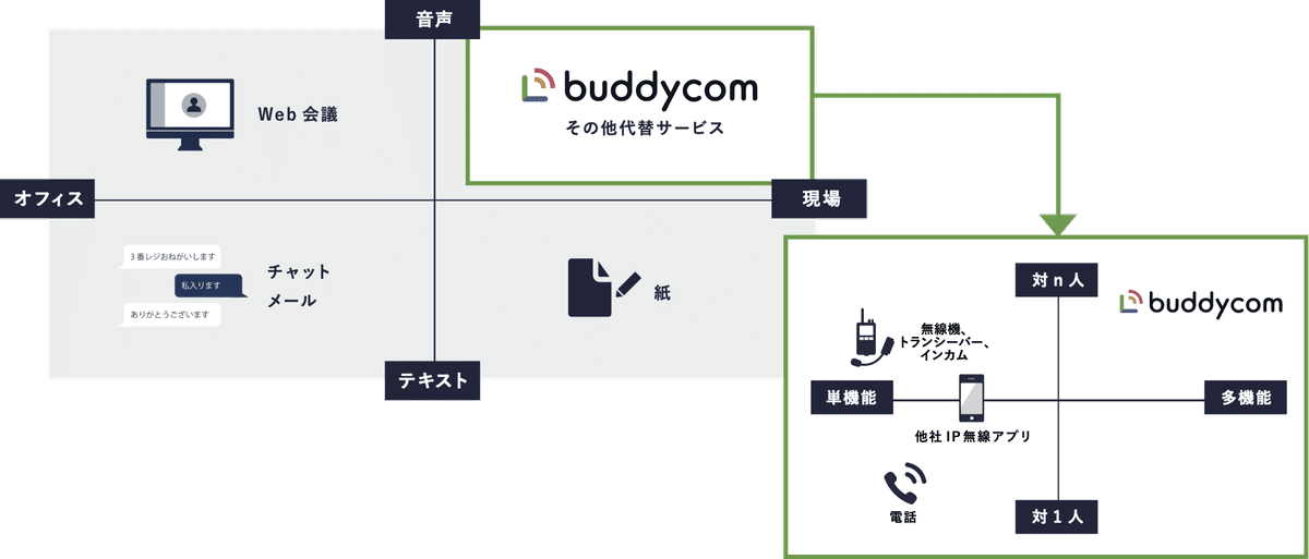 Buddycom（バディコム）とは？ 一般的なチャット・web会議・無線機との違い｜Science Arts（サイエンスアーツ）