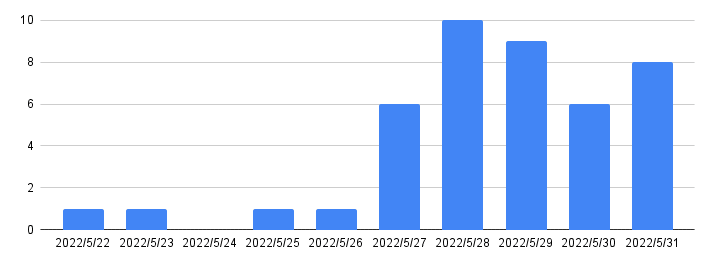 【プログラミング】謎解きWebサイトの2022年5月実績(数値報告)｜hideyuki.takase