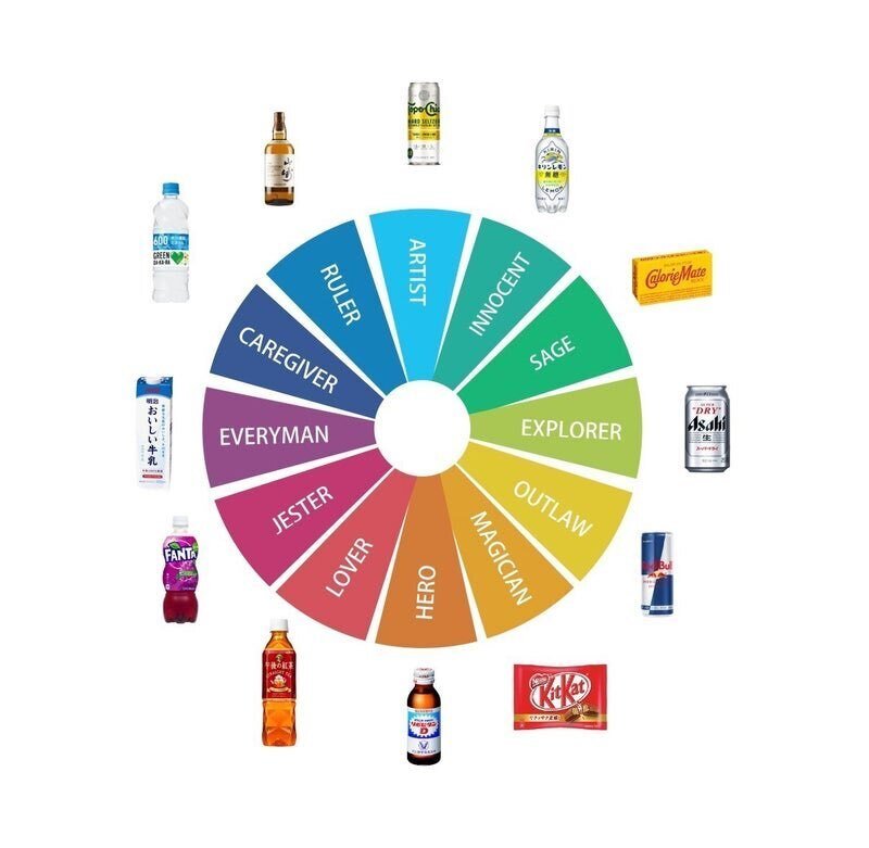 【ブランド考察】 愛されるブランドに不可欠な12のブランドアーキタイプ｜BRAVIS International ブランド戦略チーム