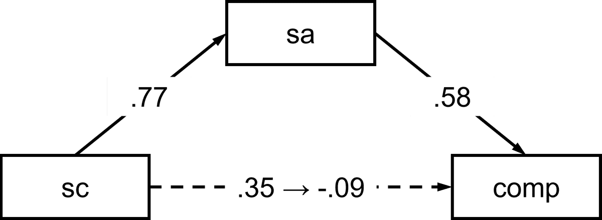 統計｜Amosで間接効果の分析—結果編—｜Daiki Nagamine