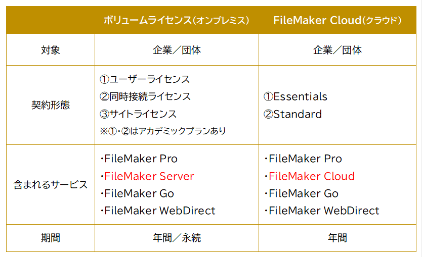 【FileMakerを知る②】FileMaker ServerとFileMaker Cloudの違いを理解する｜株式会社Pepo