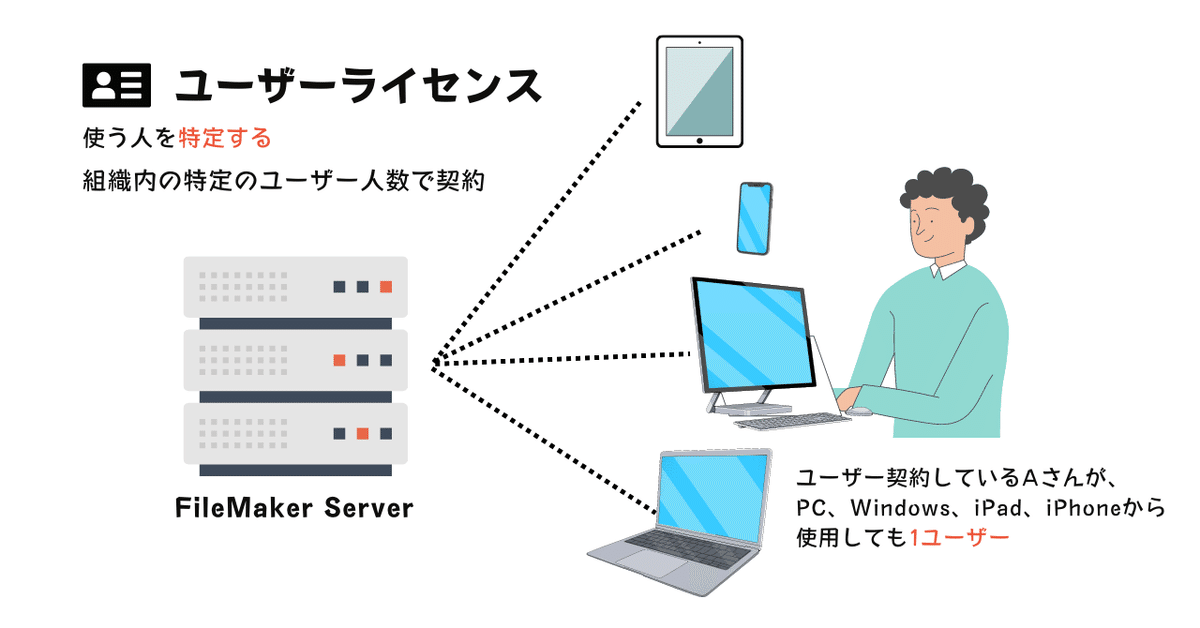 【FileMakerを知る③】 ボリュームライセンス～オンプレミス（FileMaker Server）で利用する場合｜株式会社Pepo