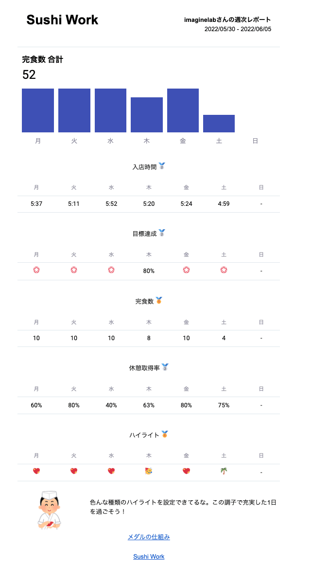 週次メールの仕組みを解説 - Sushi Workサポート｜ima