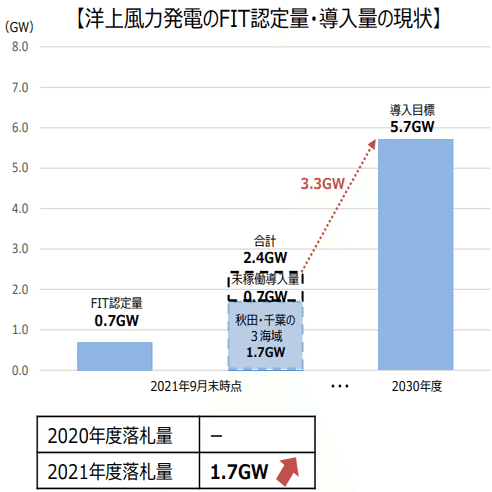エネ庁の洋上風力発電の導入目標5.7GW／2030年度の達成課題｜風力業界の中の人｜note