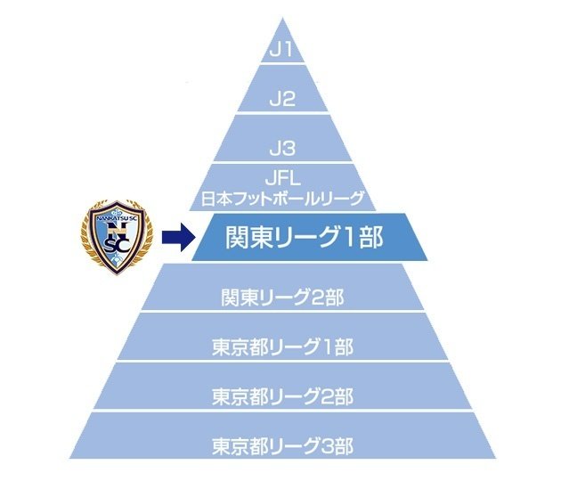 南葛SC、JFL昇格までの道のり（2022年度版）｜南葛SC / NANKATSU SC