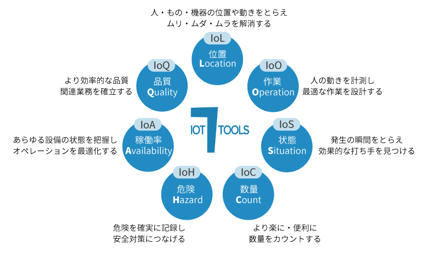 【DX】IoTツールをJMACが目利き！「IoT7つ道具」認定制度とは？｜株式会社日本能率協会コンサルティング（JMAC）