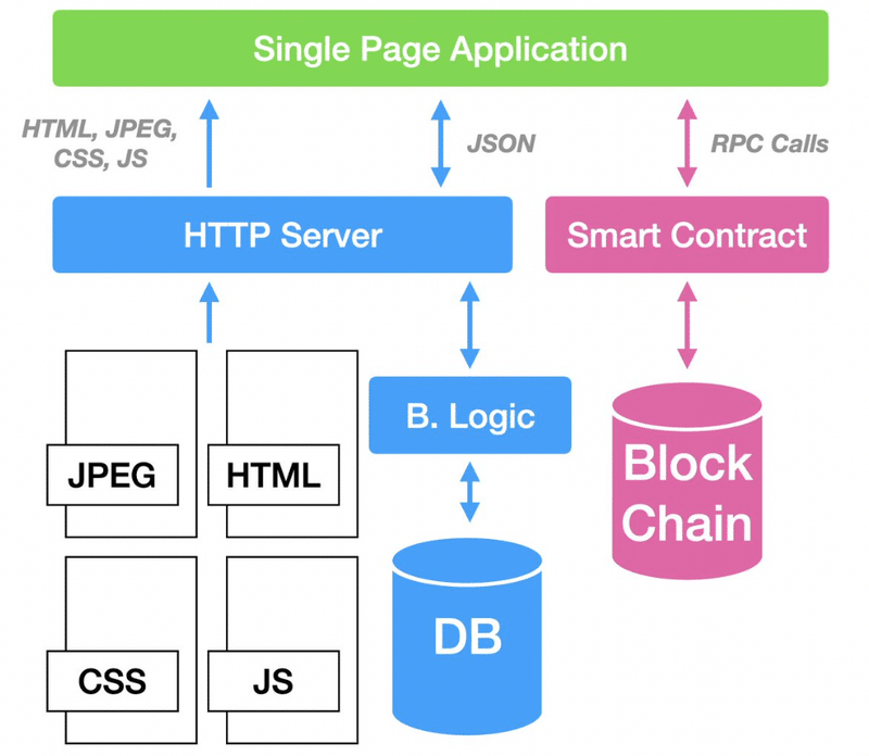 ソフトウェア・アーキテクチャの面からWeb2.0とWeb3の違いを分かり易く解説｜Singularity Society