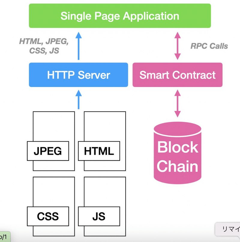 ソフトウェア・アーキテクチャの面からWeb2.0とWeb3の違いを分かり易く解説｜Singularity Society
