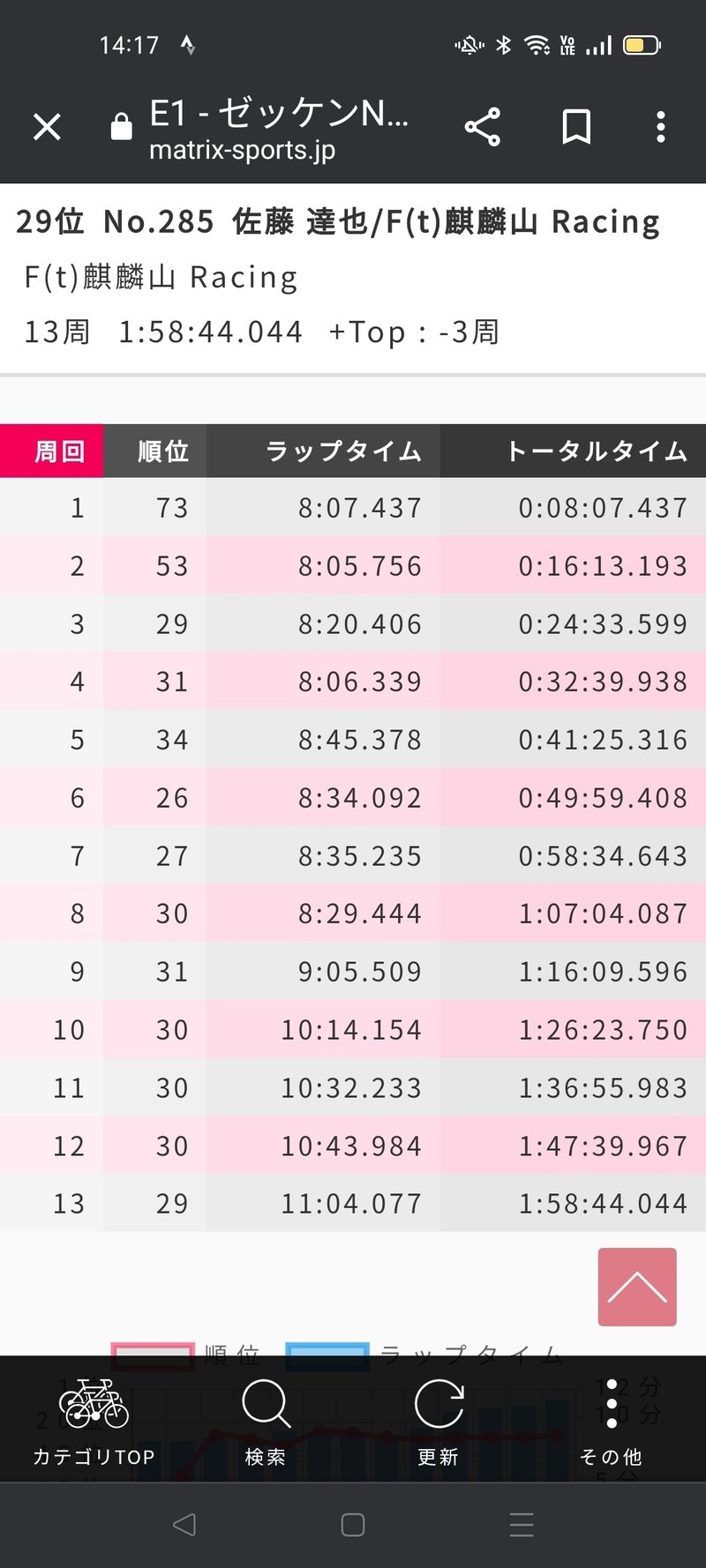 JBCF 修善寺大会 day1 E1 DNF 13/16周目｜佐藤達也