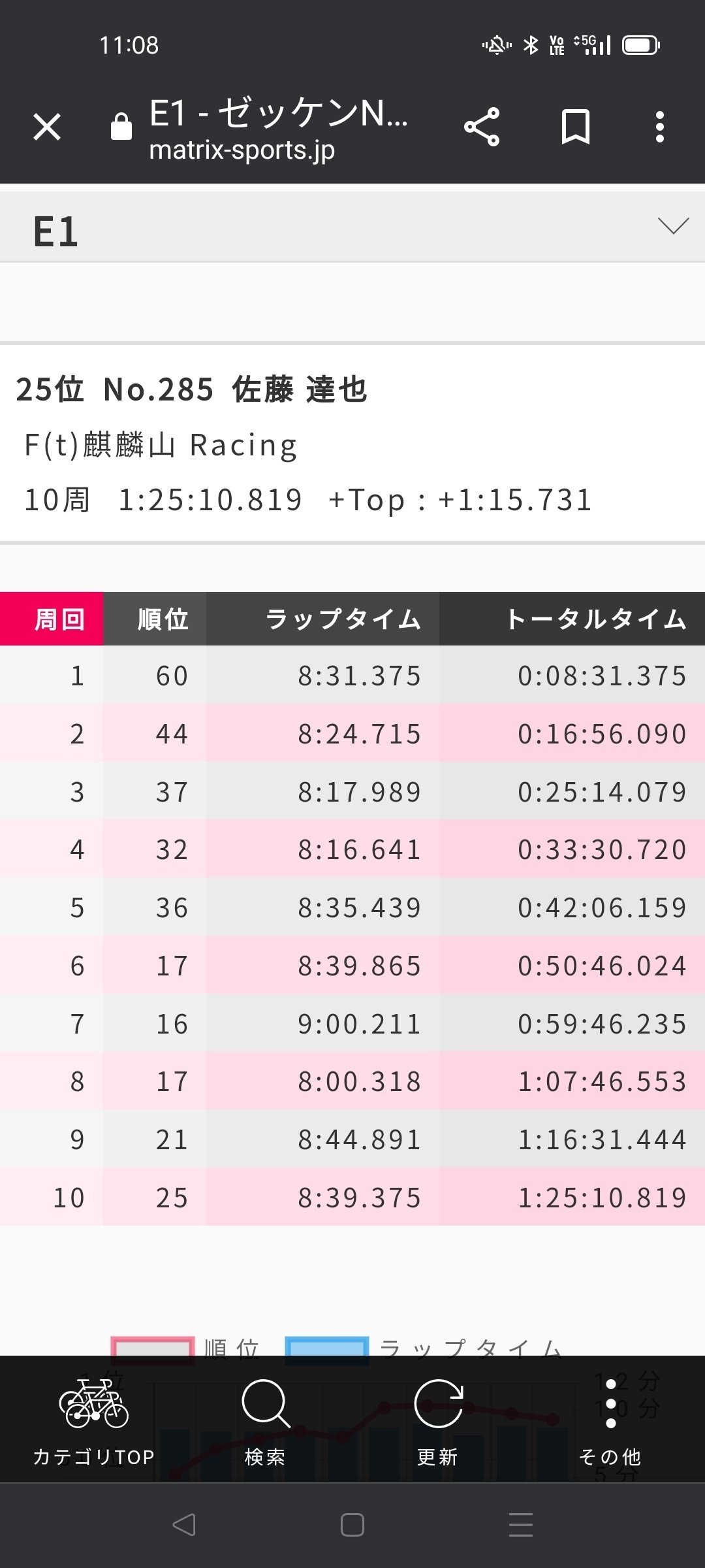 JBCF 修善寺大会 day2 E1 25位 レースレポート｜佐藤達也