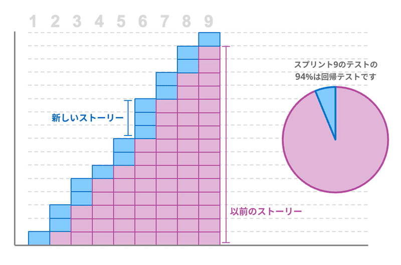 回帰テストのデススパイラル｜Haruka Makabe