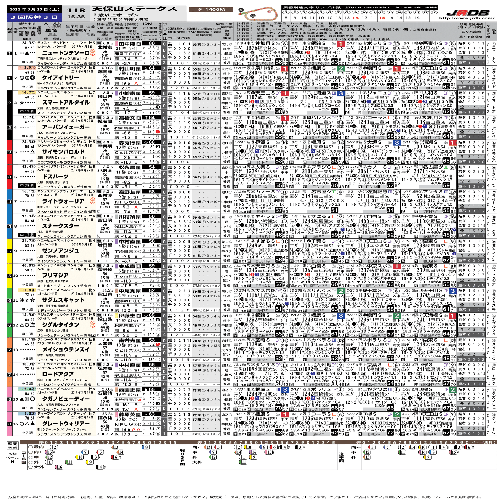 6/25（土）阪神11R 天保山S 赤木の予想｜JRDB 競馬アラカルト｜note