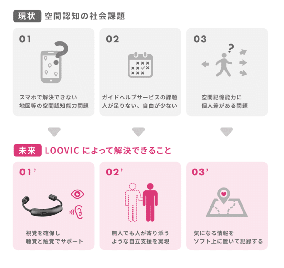 Chapter2 LOOVIC〜誰よりも、迷いやすい人のために〜 解決できること｜Toru