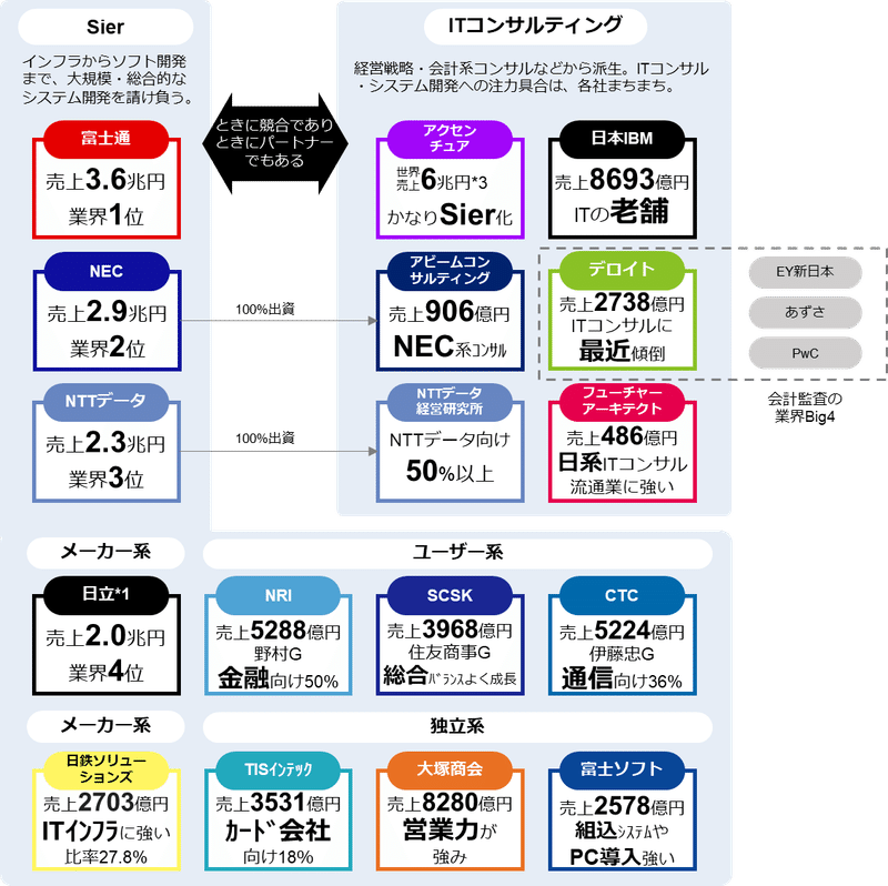 「IT業界マップ2022」【超詳細版】を、IT業界の中の人間が作ってみた![前半パート：デザイン編]｜じゅういち／実践プレゼン資料作成術