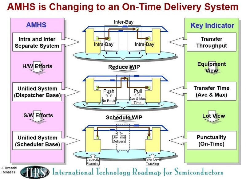半導体工場のAMHS解説するポヨ｜情ポヨ