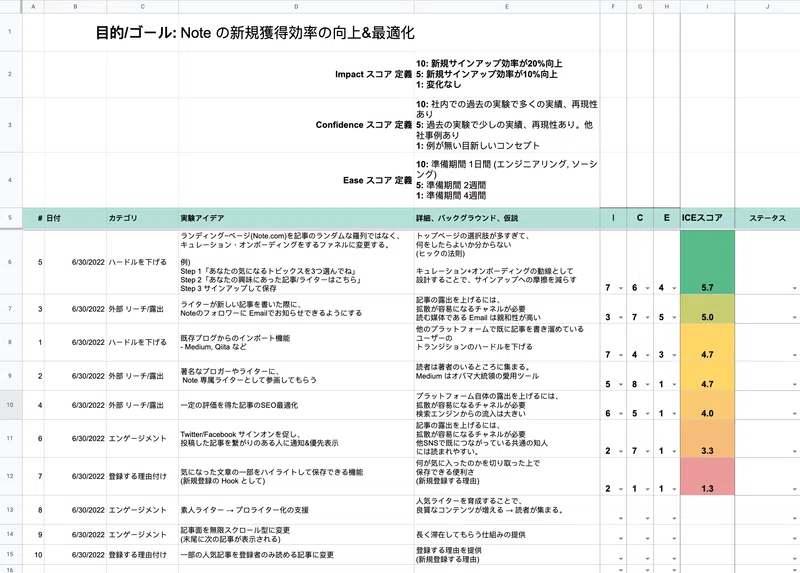 プロダクトマネージャーの必須スキル その2: ICEスコアリング｜kosuke mori