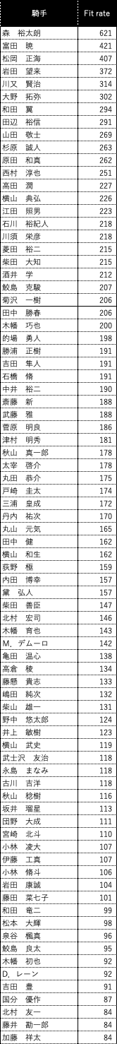 予習編｜CBC賞＆ラジオNIKKEI賞週｜注目コースの騎手フィットレート｜データ解析競馬番組「ルメールオッズの裏」公式note