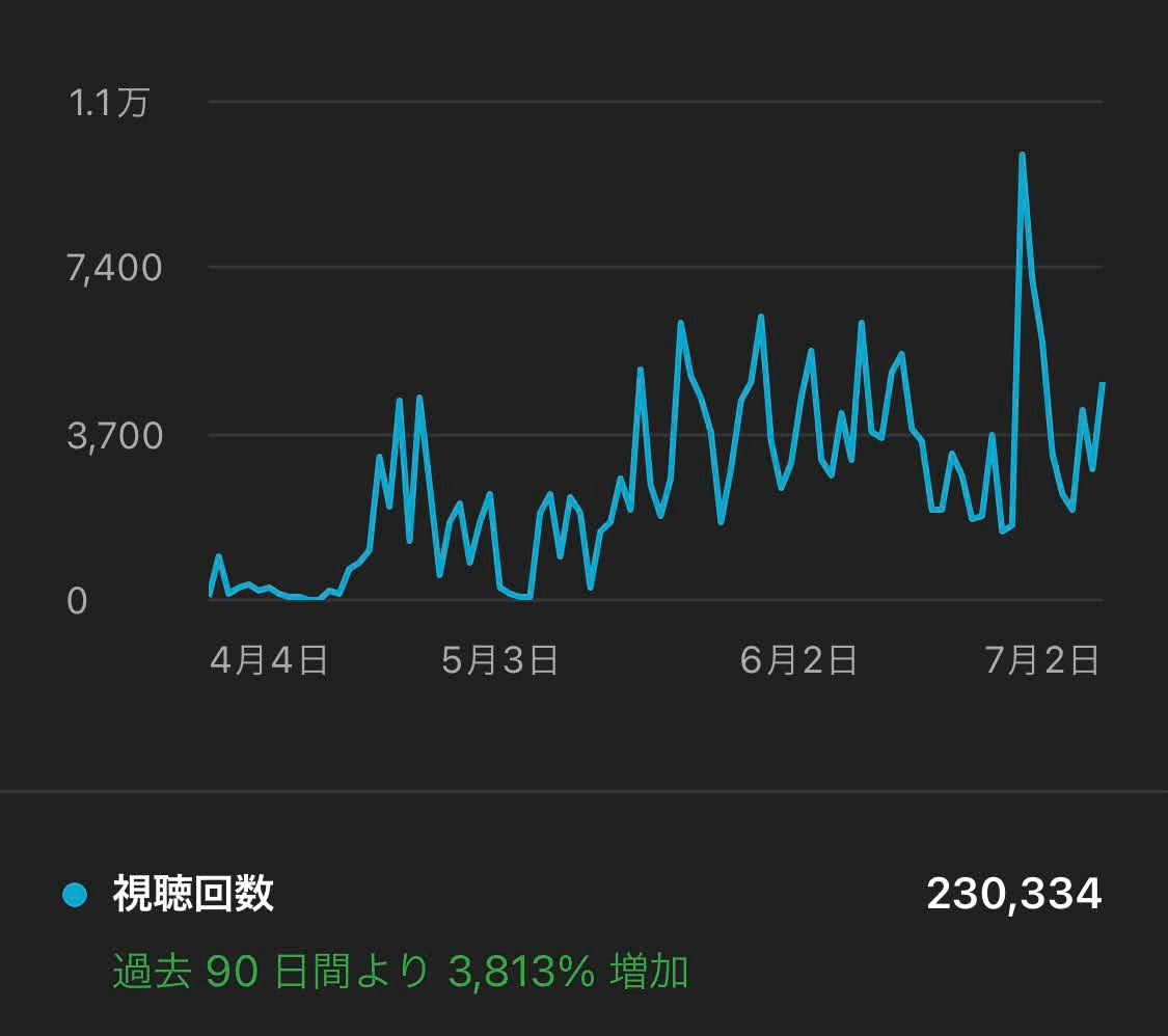 たった1ヶ月で登録者1000人達成できる！ショート動画完全攻略ガイド｜key_otokonoko