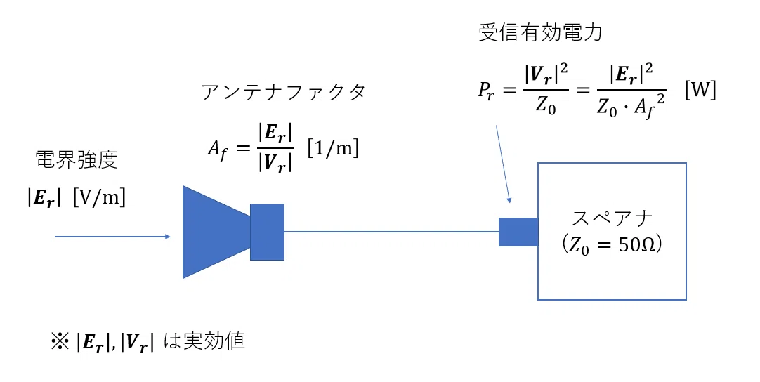 dBm→dBuV/m変換式と導出｜塚本寛也 ~電波系エンジニア~