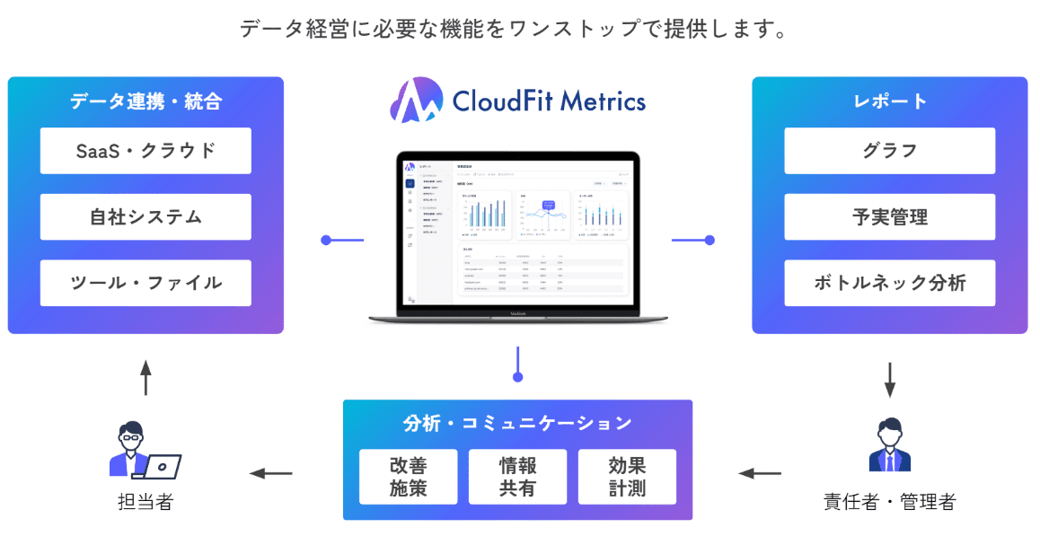 煩わしさゼロでデータドリブンな事業経営ができる世界を目指して｜CloudFit inc.