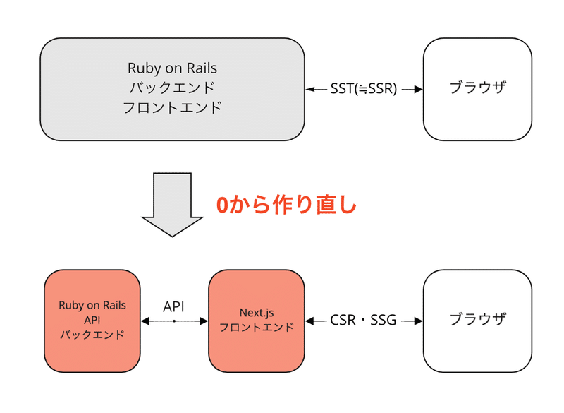 OpenAPI x Rails x NextJS でIVRyを0から作り直した話｜kose_atsuya