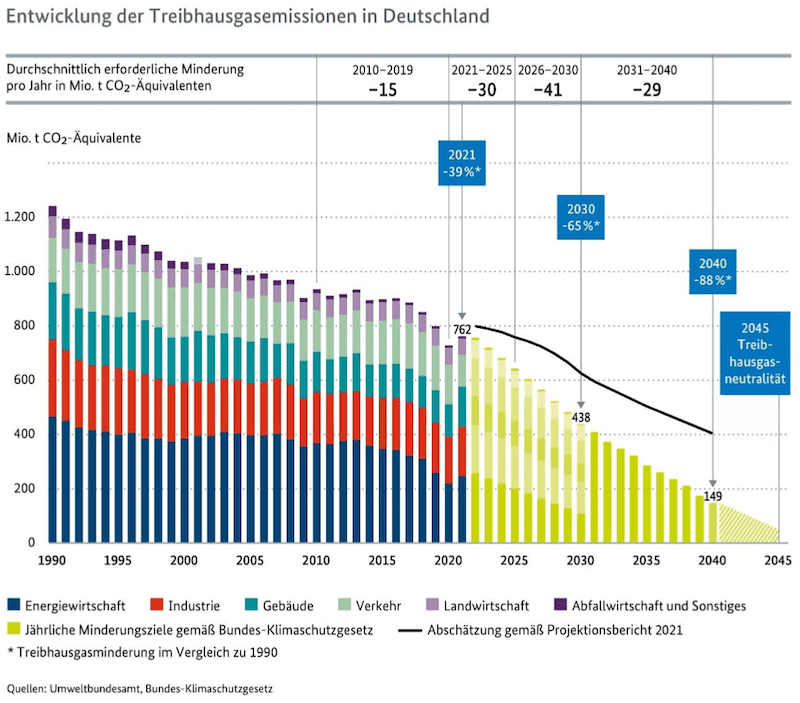 ドイツ政府は、CO2排出量を削減するための緊急対策を発表。｜DigitalCreator