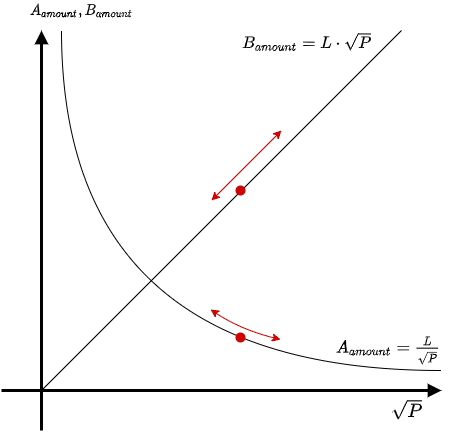 The other graph of Constant Product AMM｜yugure.sol