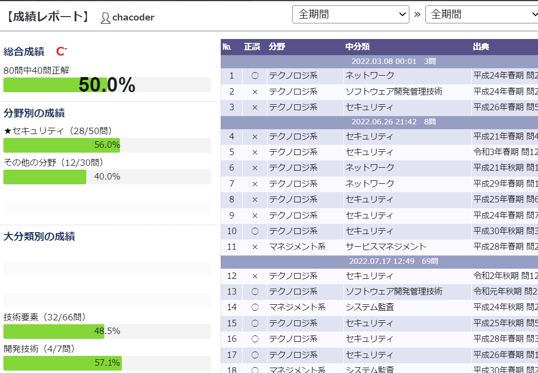 【試験まで84日】セキスペ進捗｜Chacoder