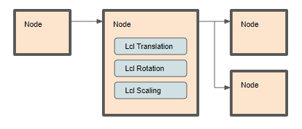 FBX SDKメモ｜NwSnKn