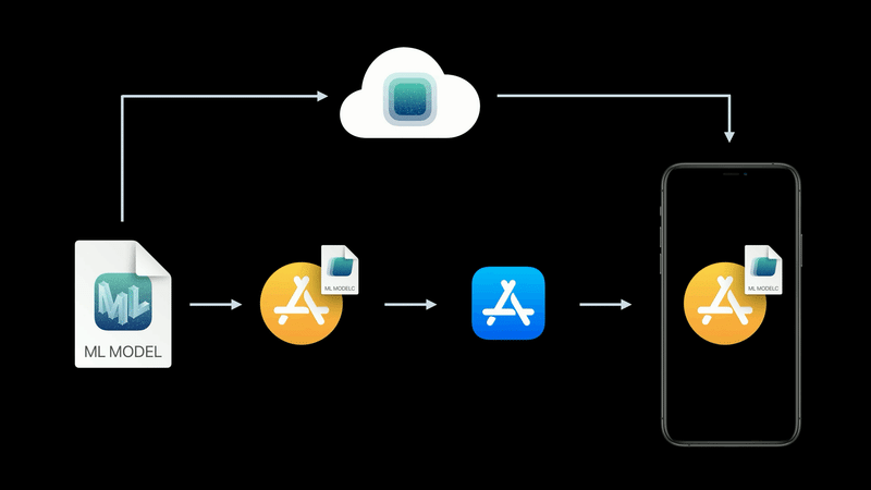 Core MLモデルをクラウドにデプロイして配信する｜shu223