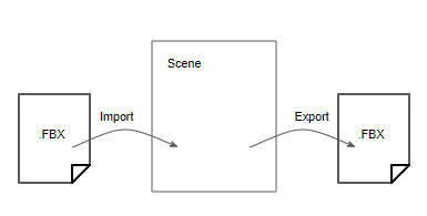 FBX SDKメモ｜NwSnKn