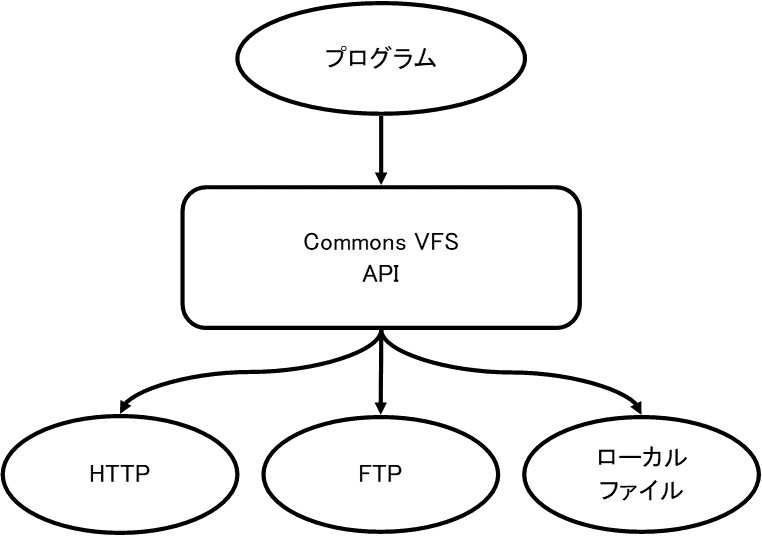 Apache Commons VFS のすすめ (1)｜prog404