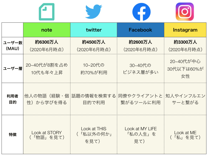 4つのSNSを比較して、noteの立ち位置(企業のnote視点)を改めて検証やってみた｜アサヒ＠SNS（note）