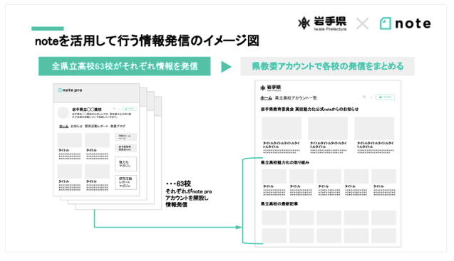 4つのSNSを比較して、noteの立ち位置(企業のnote視点)を改めて検証やってみた｜アサヒ＠SNS（note）