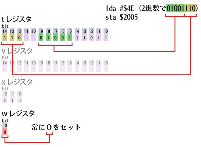 ファミコン開発：スクロールとPPUレジスタ｜karu_gamo