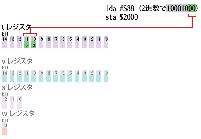 ファミコン開発：スクロールとPPUレジスタ｜karu_gamo