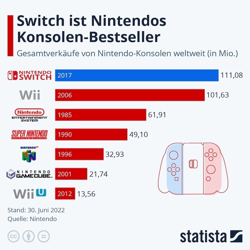 Switchは任天堂で最も売れているゲーム機。｜DigitalCreator
