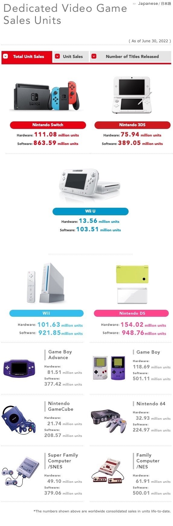 Switchは任天堂で最も売れているゲーム機。｜DigitalCreator
