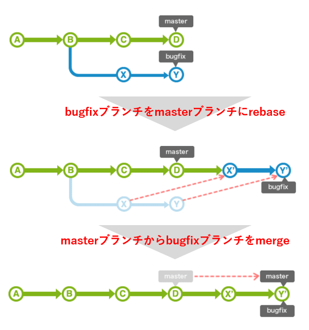GitHub_mergeとrebaseの違いを理解する #237日目｜モリユウキ|YM202110