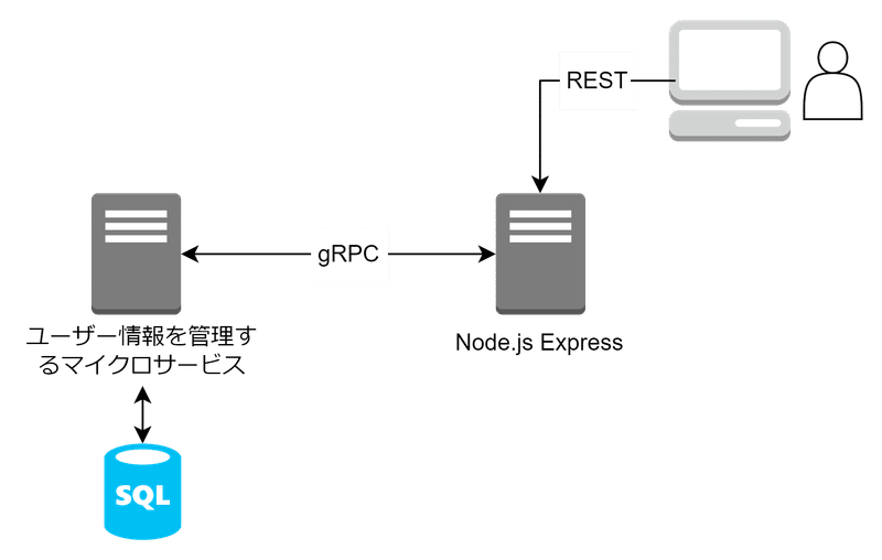 動的に.protoファイルを読み込む@grpc/proto-loaderを利用して、Node.jsでgRPCを動かしてみた｜SHIFT Group 技術ブログ