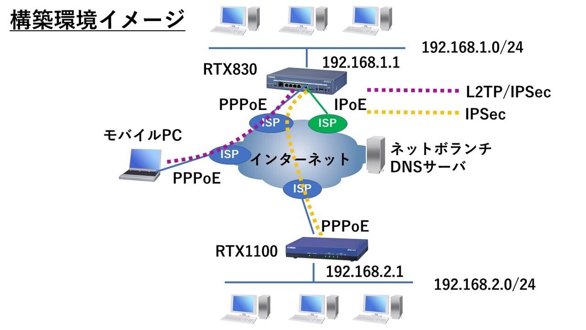 ヤマハルーター IPoEとPPPoEの併用設定について 詳細解説（config例あり）｜IP実践道場
