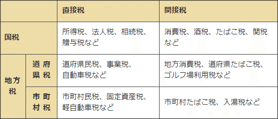 税金にはどんな種類がある？～税金の種類・分類～（税金＃5）｜yamoney(ヤマネー)