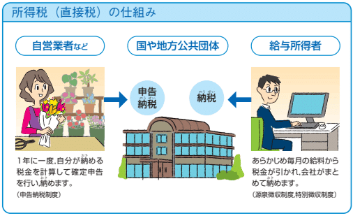 税金にはどんな種類がある？～税金の種類・分類～（税金＃5）｜yamoney(ヤマネー)