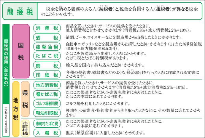 税金にはどんな種類がある？～税金の種類・分類～（税金＃5）｜yamoney(ヤマネー)