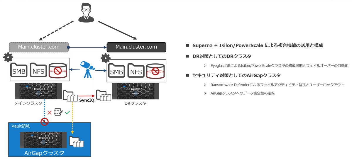 Isilon/PowerScale専用のランサムウェア対策ソリューション「Superna Eyeglass」提供・サポート開始！｜株式会社 ...