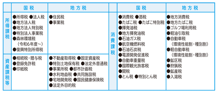 税金にはどんな種類がある？～税金の種類・分類～（税金＃5）｜yamoney(ヤマネー)