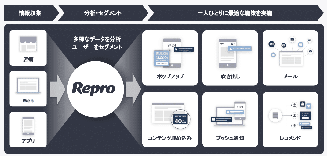 ”リプロはツールにプロがつく”CE（カスタマーエンゲージメント）プラットフォーム「Repro」の紹介｜#Repro_note