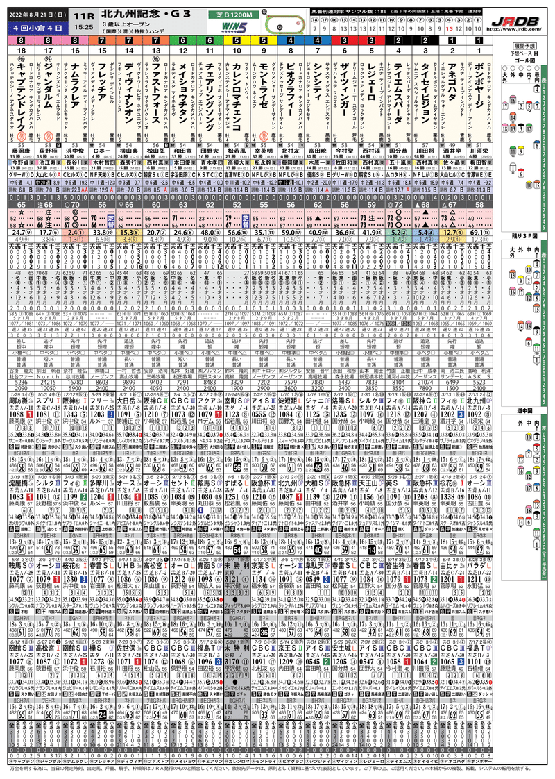 8/21（日）小倉11R 北九州記念 赤木の予想｜JRDB 競馬アラカルト｜note