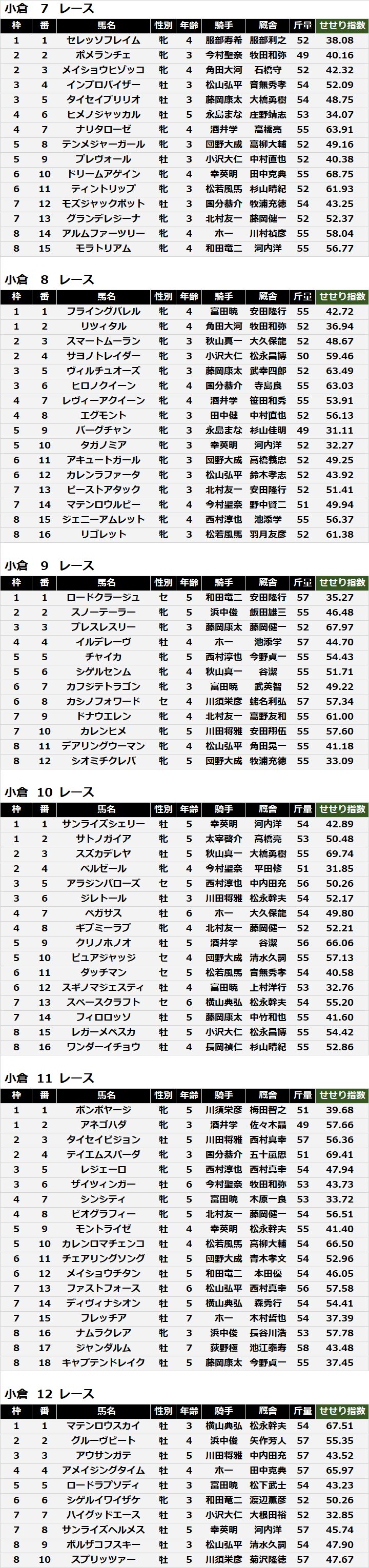 8/21（日）せせり指数＆買いたい馬｜せせり WIN5&指数予想
