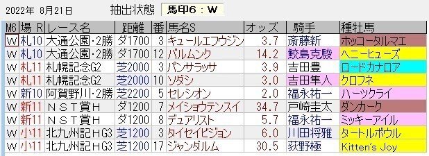WIN5予想（2022年8月21日）｜浅次郎